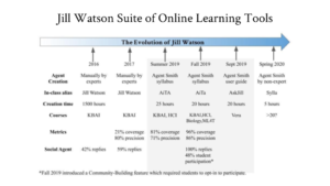 Jill Watson: A Suite of Online Learning Tools – Design Intelligence Lab