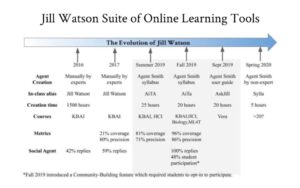 Jill Watson – Design Intelligence Lab