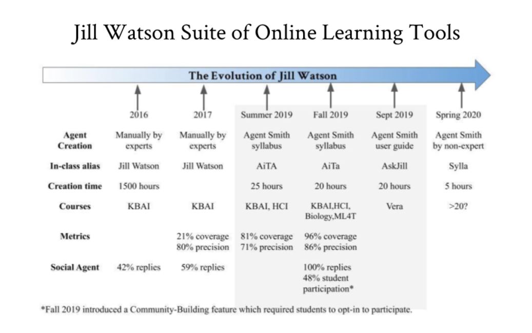 Jill Watson – Design Intelligence Lab